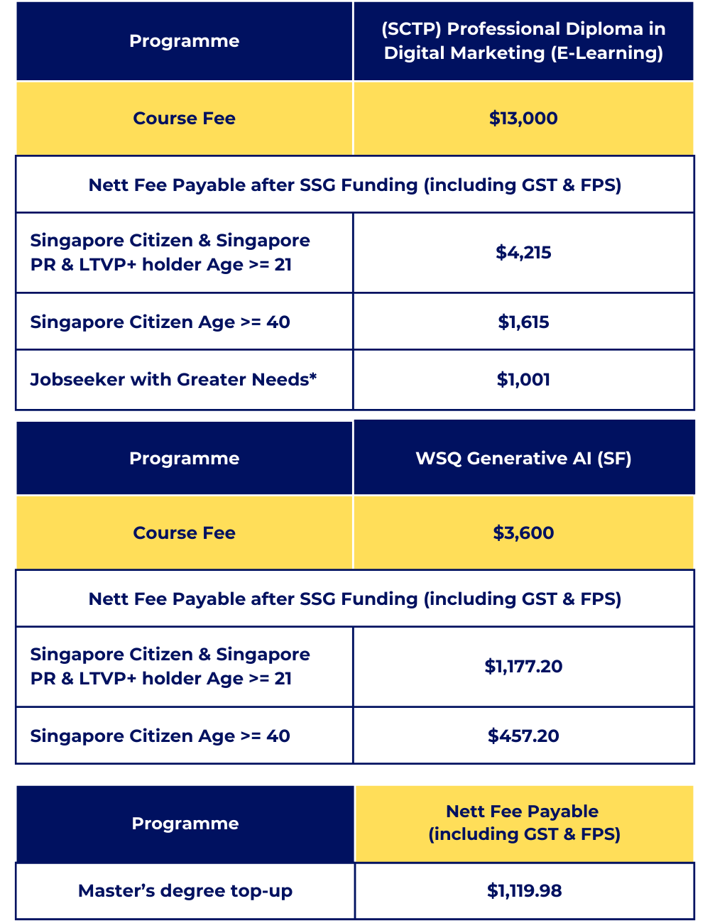 Highly Affordable Master in Digital Marketing - Higher Education
